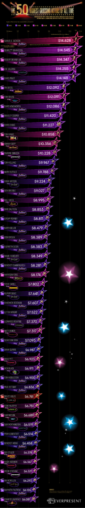 The 50 Highest-Grossing Actors of All Time - EverPresent: Digitize ...