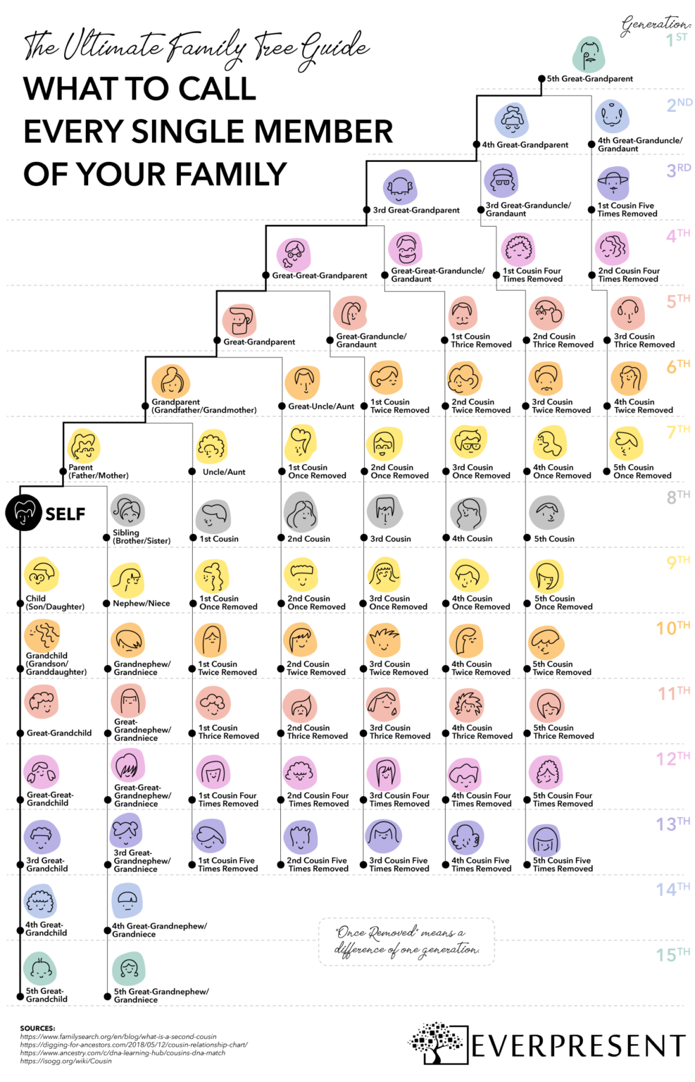 The Ultimate Family Tree Guide | EverPresent